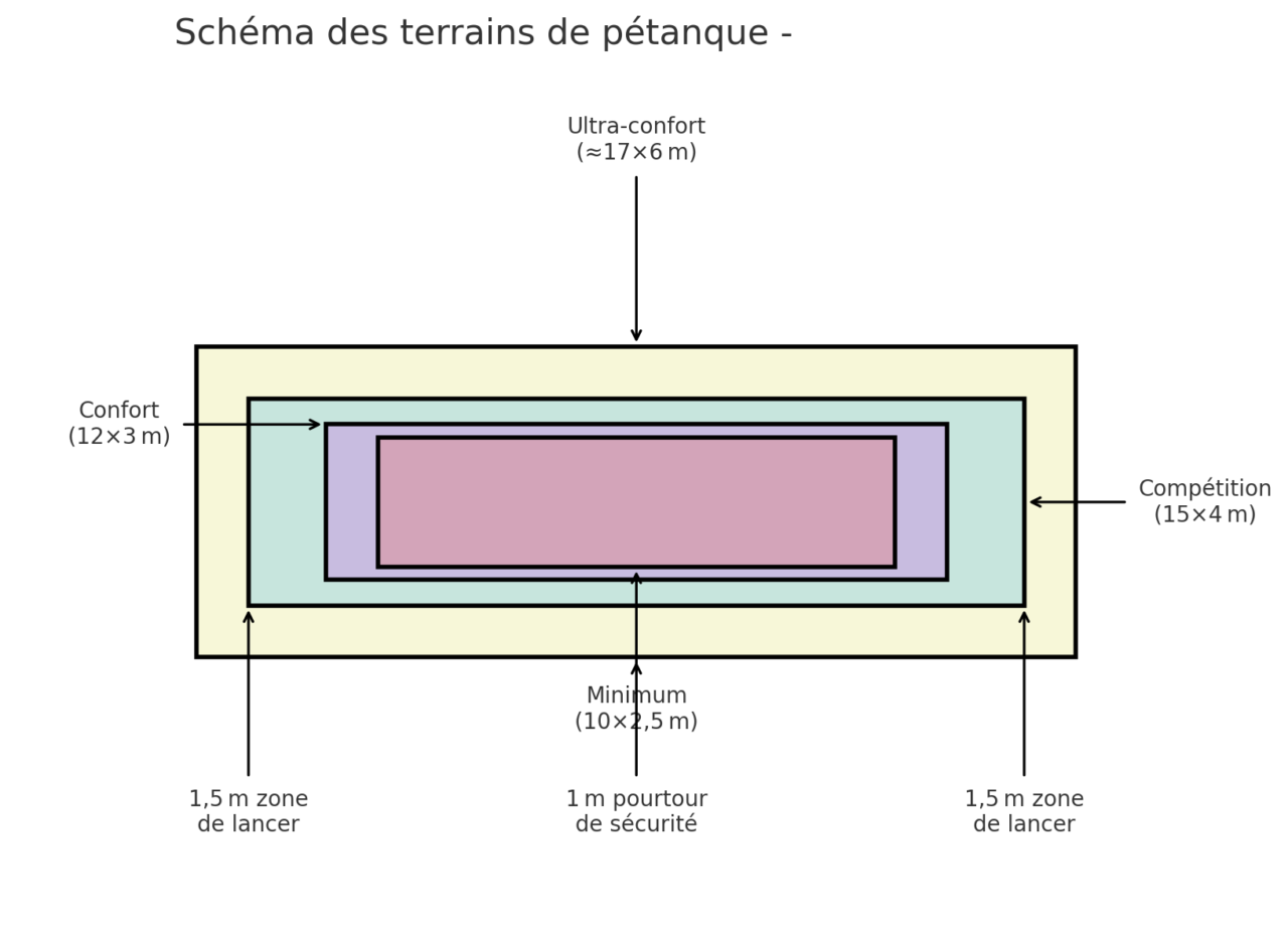 Faire un terrain de pétanque : guide complet (dimensions, autorisations ...